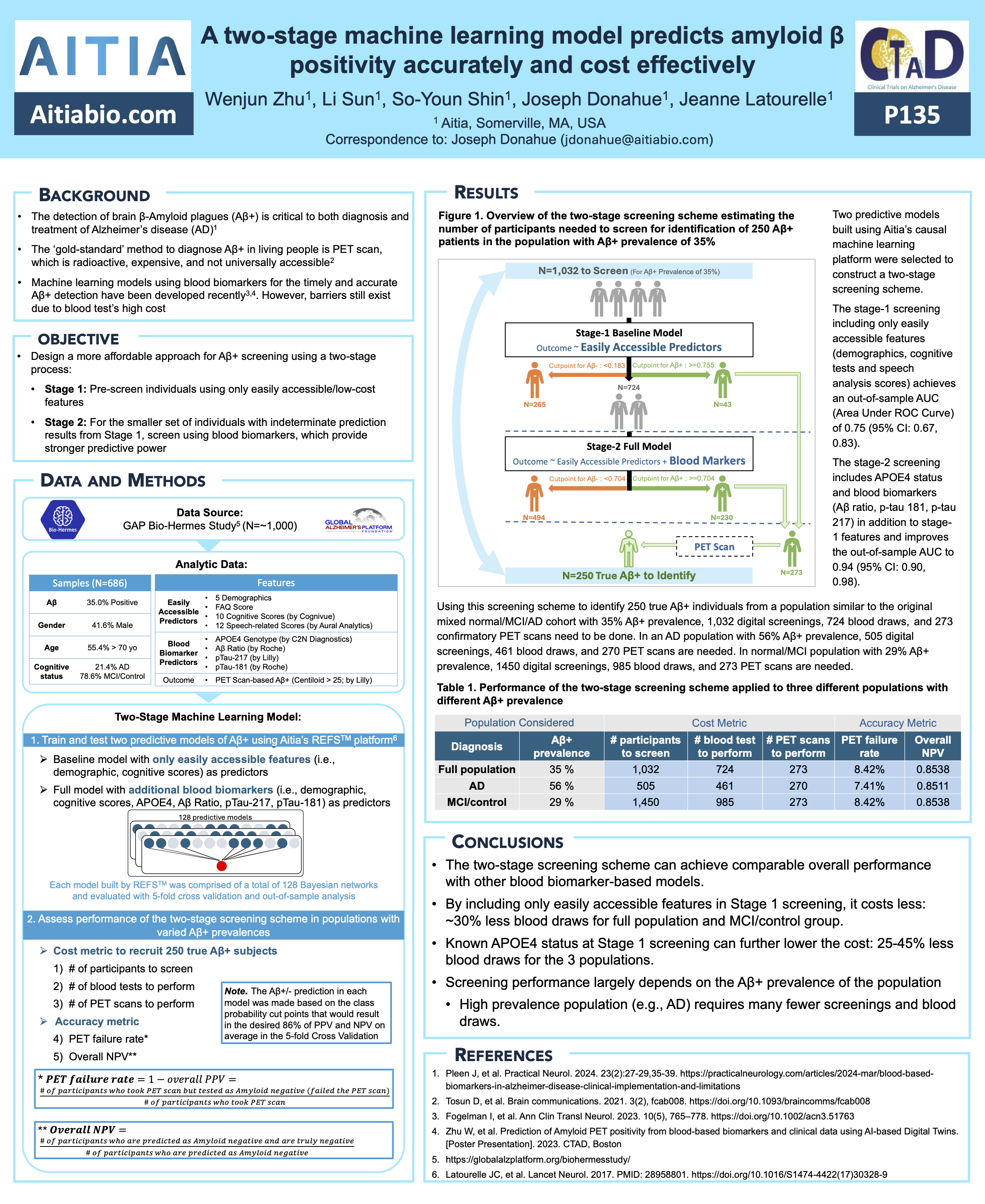 Aitia at CTAD: Clinical Trials on Alzheimer's Disease - Aitia Bio